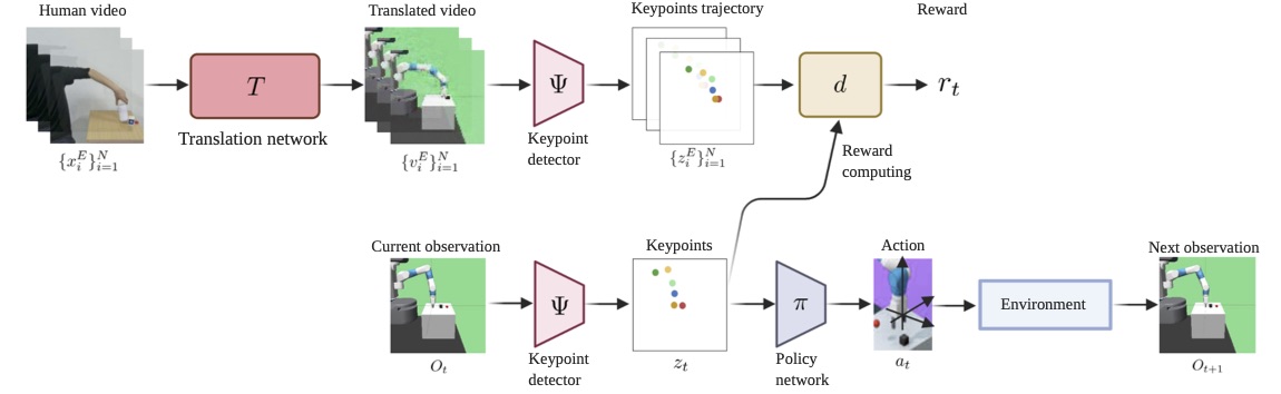 LbW · Physical Imitation of Manipulation Skills from Human Videos